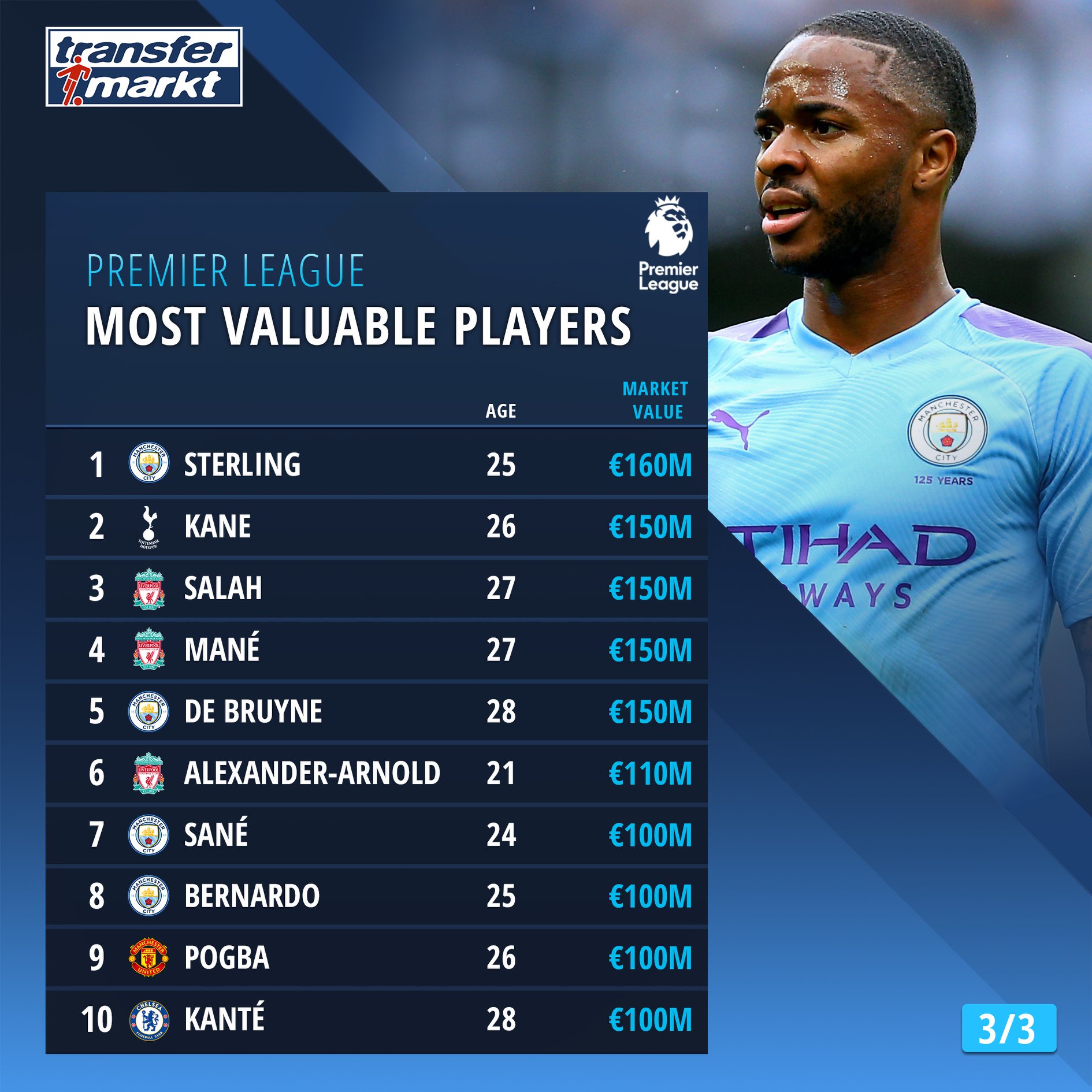 Most Valuable Premier League Players 2020 - Sporting Ferret